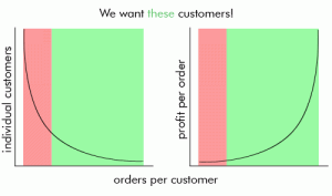 Treat your customers well, your repeat customers better « The Ecommerce ...
